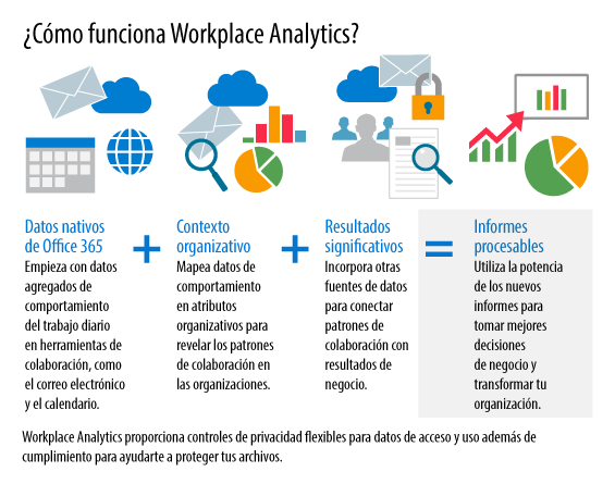 Microsoft Inspire 2018 presenta la revolución de Workplace Analytics