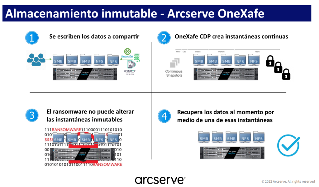 Cómo asegurar la recuperación de los datos tras un ataque